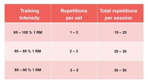 The Holy Grail of Strength Training – Sets and Reps – Christian Bosse